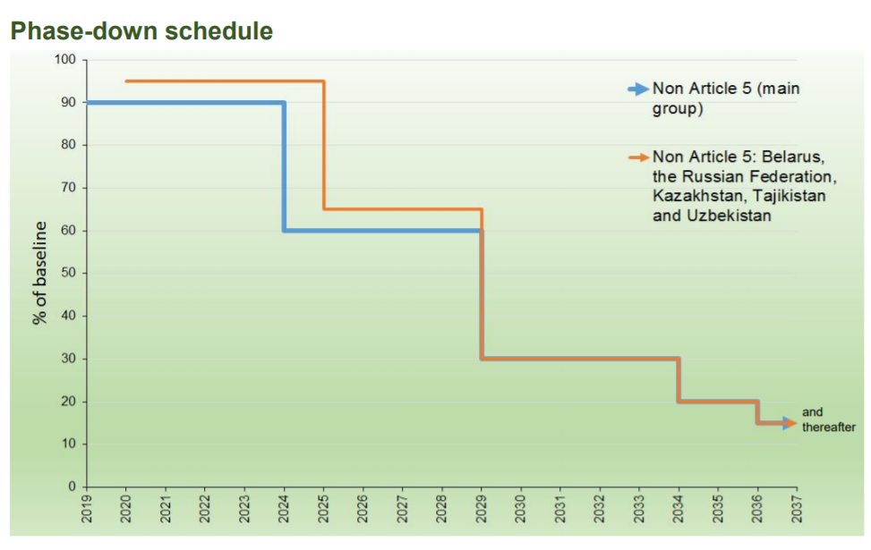 Thailand HFCs Phase-down Plan - Thai Engineering Gas Co., Ltd.